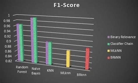 the f1 scores of each multi label classification algorithm download scientific diagram