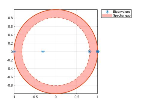 visualize markov chain structure and evolution matlab and simulink