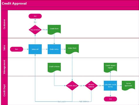 How To Design Cross Functional Flowchart In Microsoft Visio