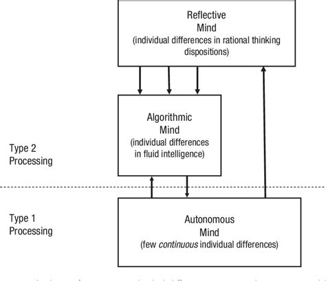 [pdf] dual process theories of higher cognition semantic scholar