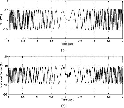 figure 10 from design and implementation of a new sliding mode observer for speed sensorless