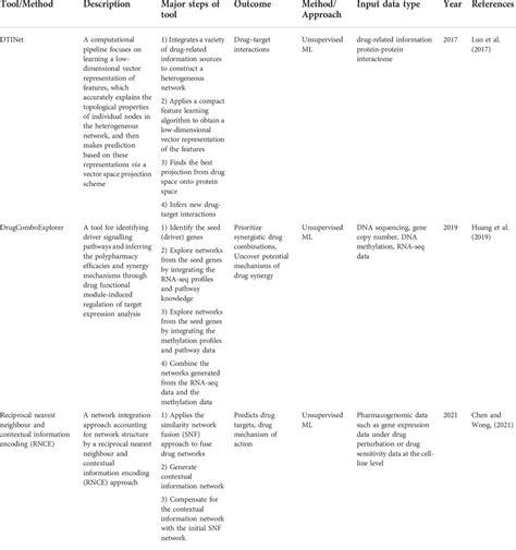 frontiers computational approaches for network based integrative multi omics analysis