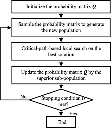 figure 8 from an estimation of distribution algorithm based memetic algorithm for the