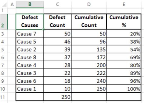 Diagramme De Pareto Excel Exemple Tableau