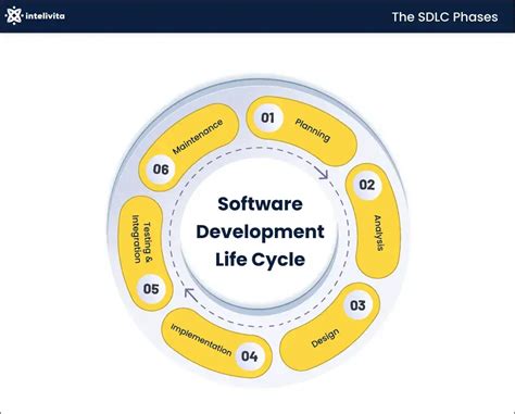 What Is Software Development Life Cycle Sdlc Guide Examples
