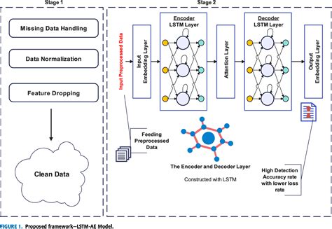 figure 1 from a novel two stage deep learning model for network intrusion detection lstm ae