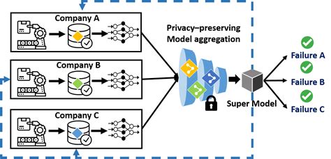 two phase multi party computation enabled privacy preserving federated learning deepai