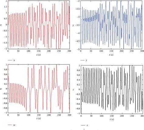 figure 1 from modified function projective synchronization of financial hyperchaotic systems via