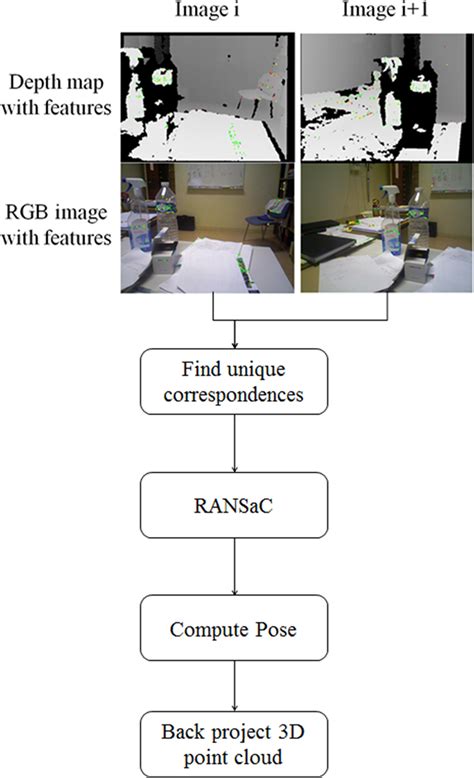 visual simultaneous localization and mapping vslam methods applied to indoor 3d topographical