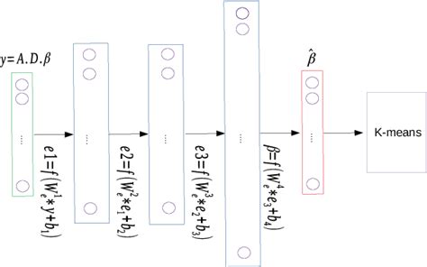 figure 2 from classification algorithms and deep embedded learning for solving sparse inverse