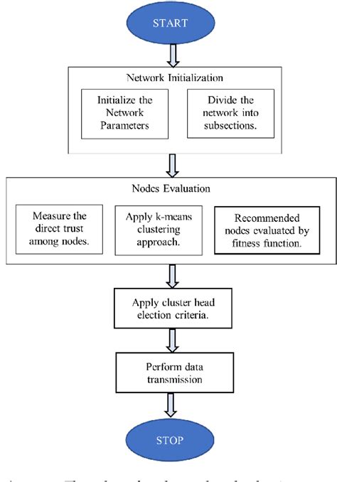 figure 1 from network lifetime improvement through energy efficient hybrid routing protocol for