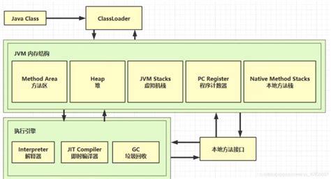 jvm学习 java内存结构（详细易懂） java jvm 内存结构 csdn博客