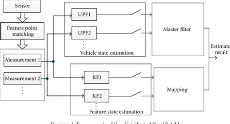 figure 1 from an improved fastslam system based on distributed structure for autonomous robot