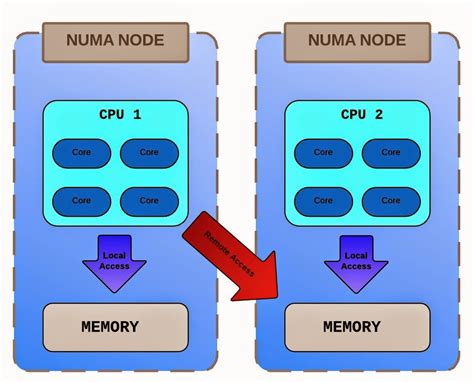 understanding numa and virtual numa vnuma in vsphere anexinet