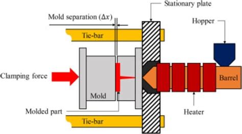 How Do You Calculate Injection Mold Tonnage