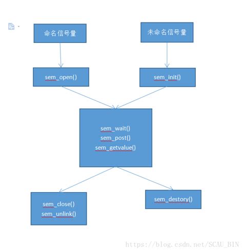 linux进程间同步之posix信号量 posix进程同步 csdn博客