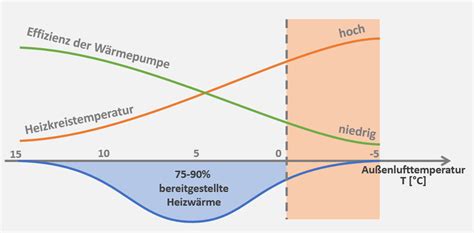 Vorlauftemperatur der Wärmepumpe Green Planet Energy