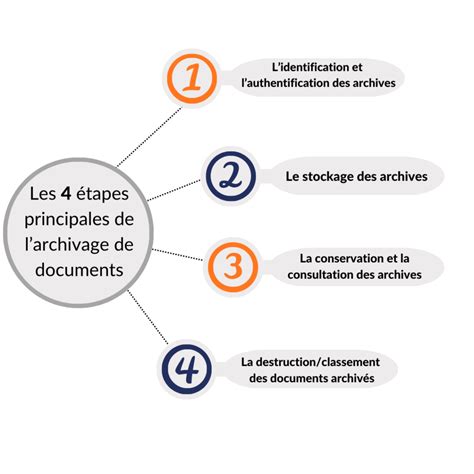 Archivage des documents 4 étapes clés Enjeux en entreprise
