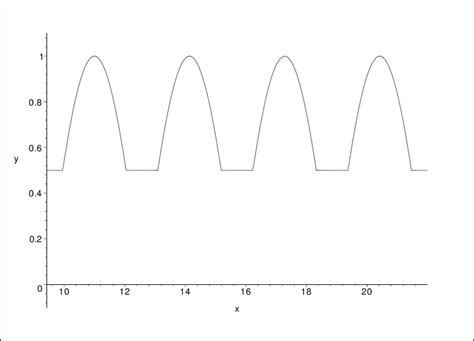 a continuous periodic function bounded away from 0 on a wh frame set download scientific diagram