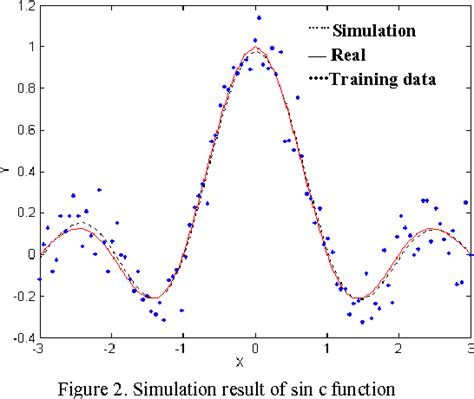 figure 2 from parameters optimization of least squares support vector machines and its