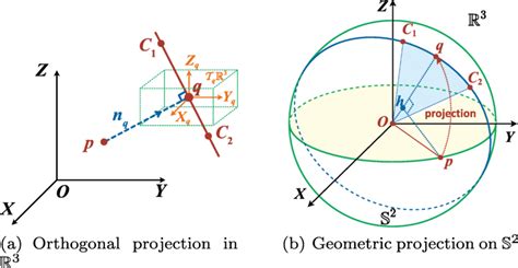orthogonal projection in the euclidean space and geometric projection download scientific