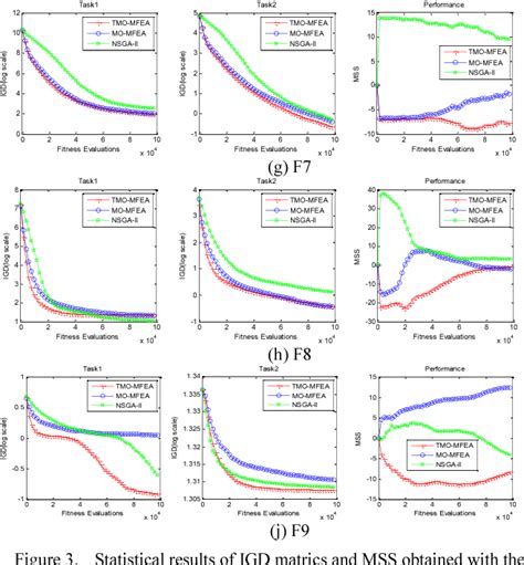 figure 3 from two stage assortative mating for multi objective multifactorial evolutionary