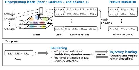 figure 1 from indoor localization without a prior map by trajectory learning from crowdsourced