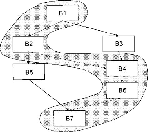 figure 1 from scheduling for instruction level parallel processors semantic scholar