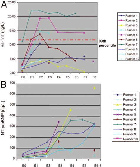Concentrations Of Hs TnT A And N Terminal Pro BNP NT ProBNP B In