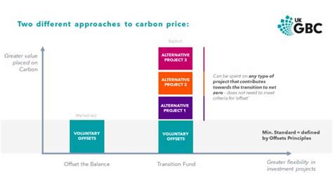 Responsible Offsetting And Our Pathway To Net Zero UKGBC