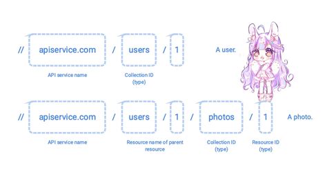 10 Best Practices For Naming REST API Endpoints