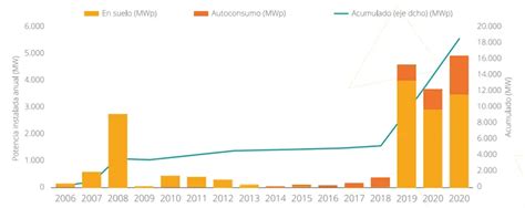 La era del autoconsumo en España ha llegado Blog EDP