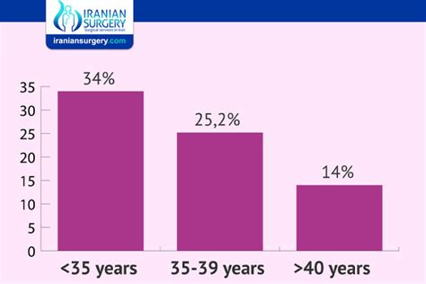 IVF Success Rates By Age