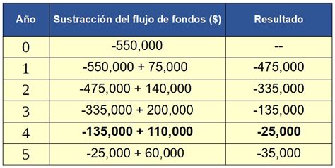 Período de recuperación de la inversión Qué es