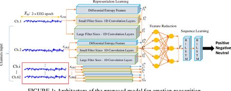 [pdf] deep learning model with adaptive regularization for eeg based emotion recognition using