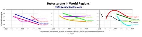 Testosterone Levels Years Ago Testosteronedecline