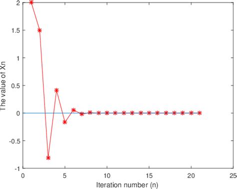 figure 1 from viscosity approximation of a modified inertial simultaneous algorithm for a finite