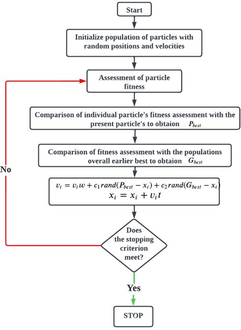 flow chart for particle swarm optimization pso download scientific diagram