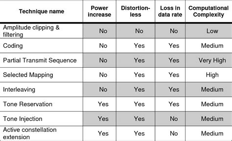 table 1 1 from implementation of a single ifft block based partial transmit sequence technique