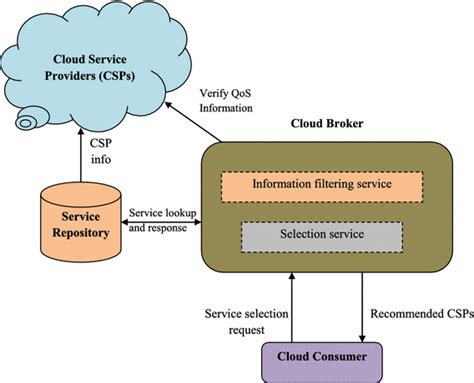 selcloud framework for the cloud service selection download scientific diagram
