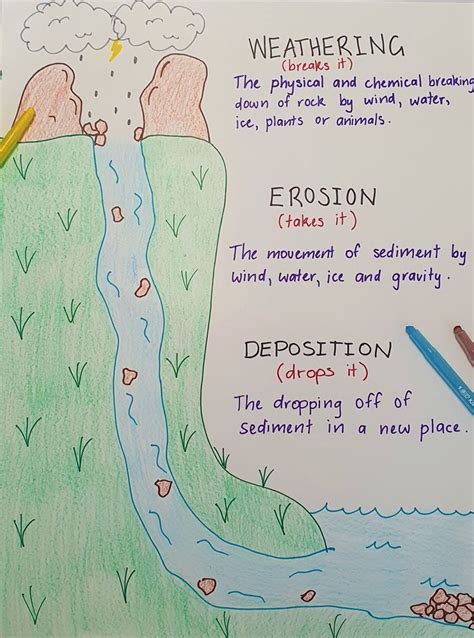 Erosion Anchor Chart NBKomputer