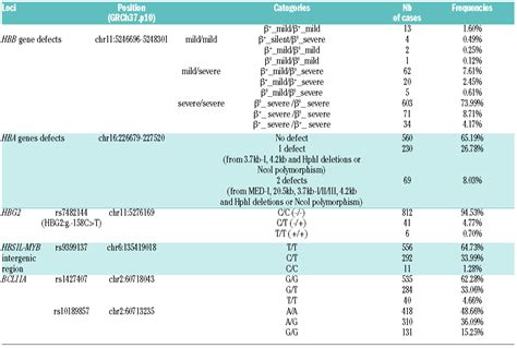 A Genetic Score For The Prediction Of Beta Thalassemia Severity