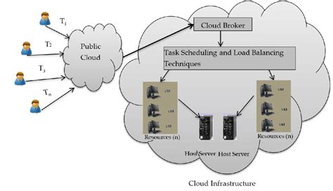 cloud infrastructure bala [7] download scientific diagram