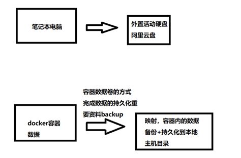 「docker学习系列教程」9 docker容器数据卷介绍 云社区 华为云