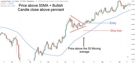 The Definitive Guide To Trading The Bull Pennant Pattern