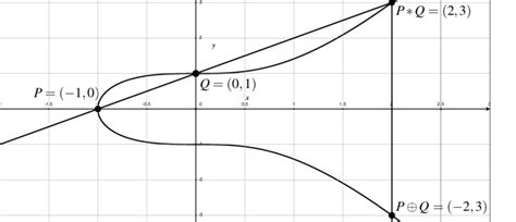 the group law on an elliptic curve download scientific diagram