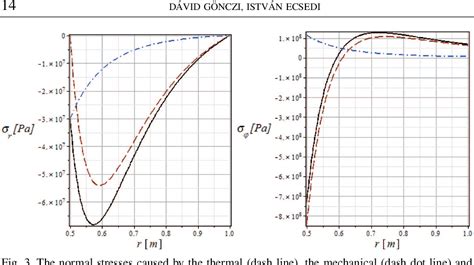 figure 1 from thermoelastic analysis of functionally graded hollow circular disc semantic scholar