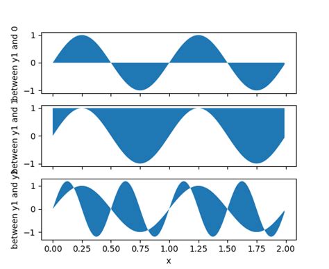 Pylab Examples Example Code Fill Between Demo Py Matplotlib 2 0 0b4