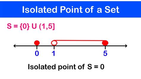 🔶08 isolated point of a set with solved examples youtube