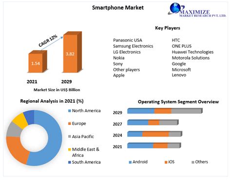 Smartphone Market Industry Analysis And Forecast 2022 2029